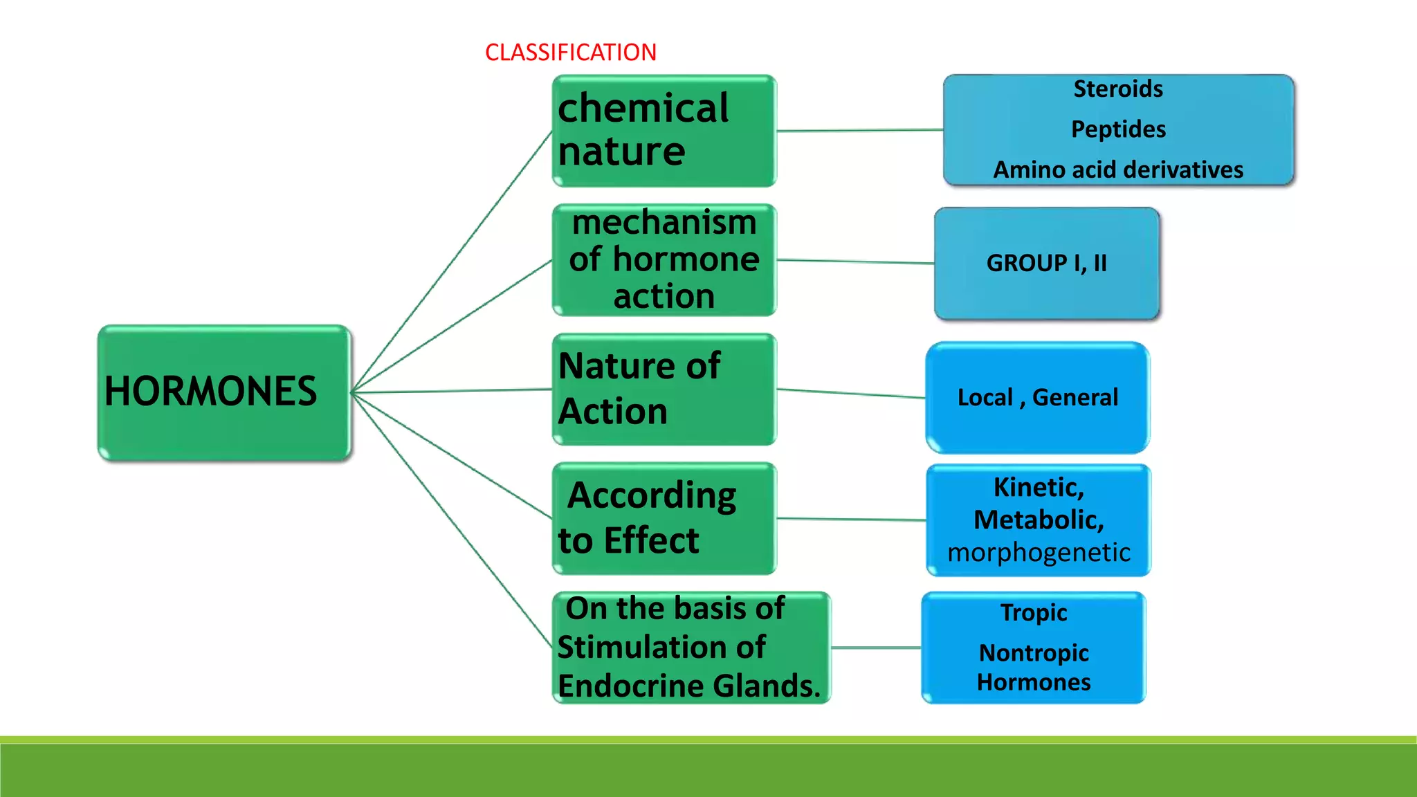 classification of hormones.pptx
