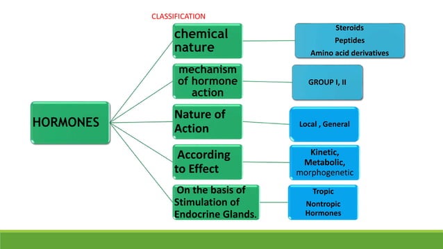 classification of hormones.pptx | Hormonal Disorders | Endocrine and ...