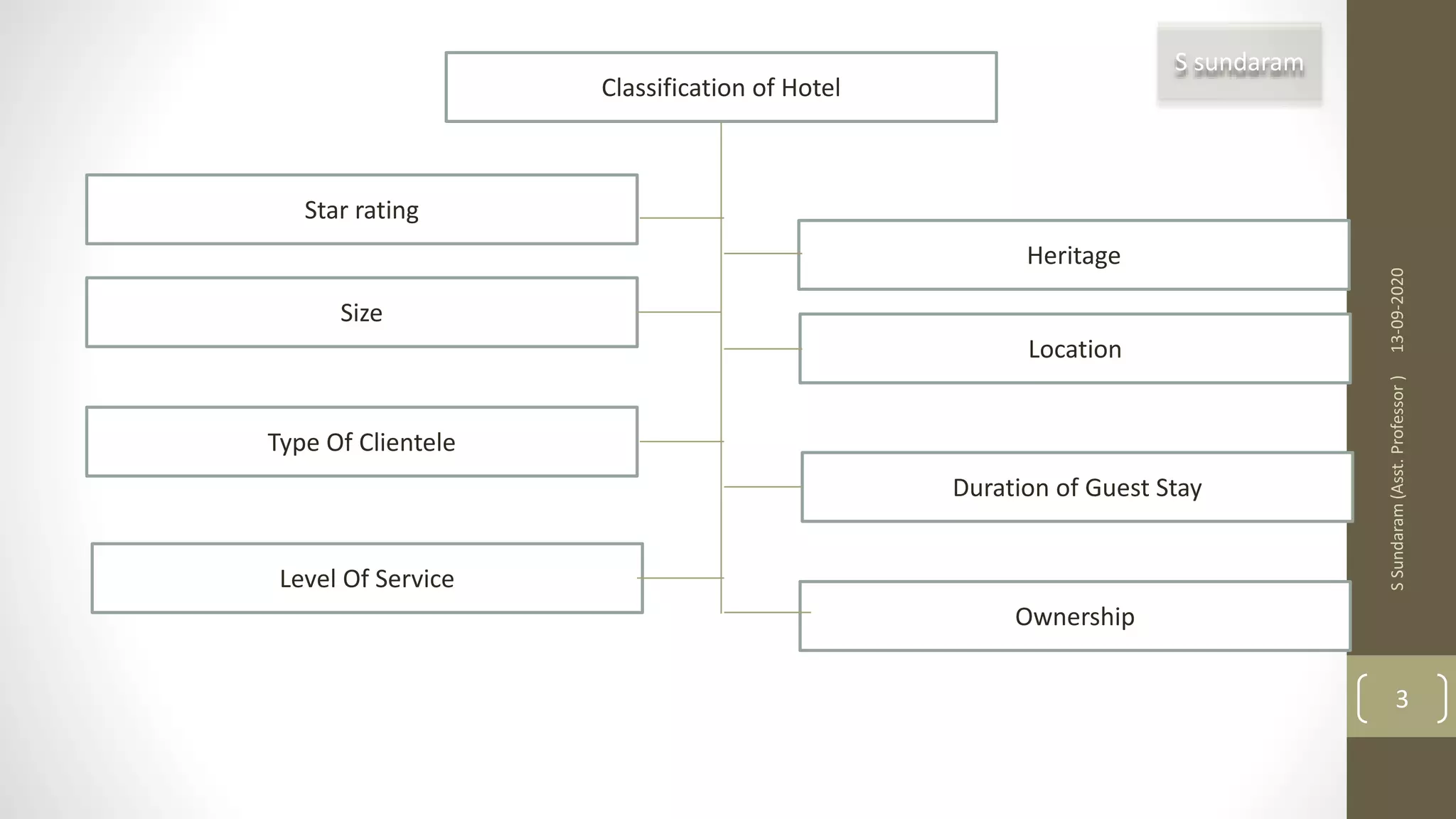 Classification of hotel | PPTX