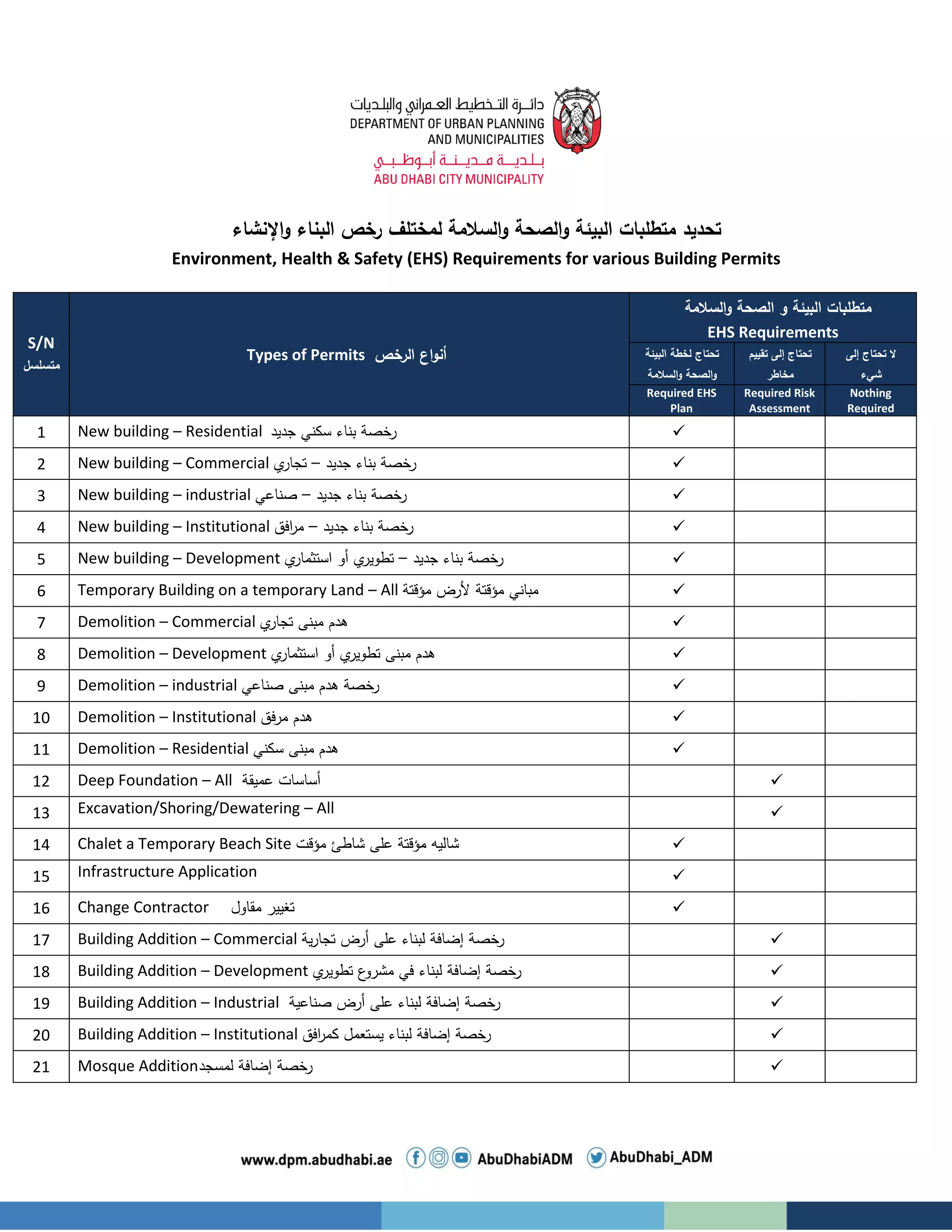 Classification of hse requirements for building permits | PDF