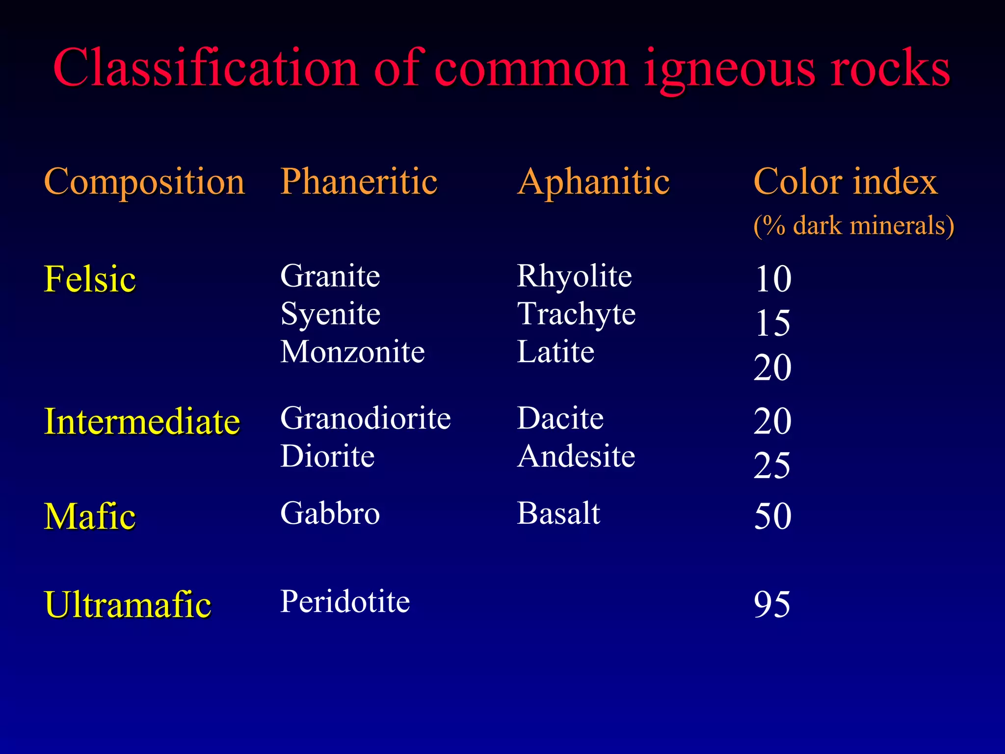 Classification of igneous rocks | PPT