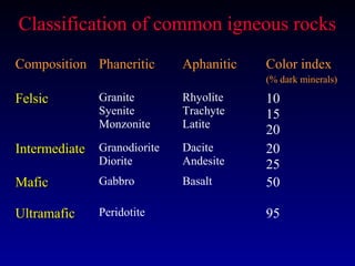 Igneous Rocks Classification