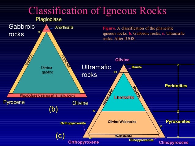 Classification of igneous rocks