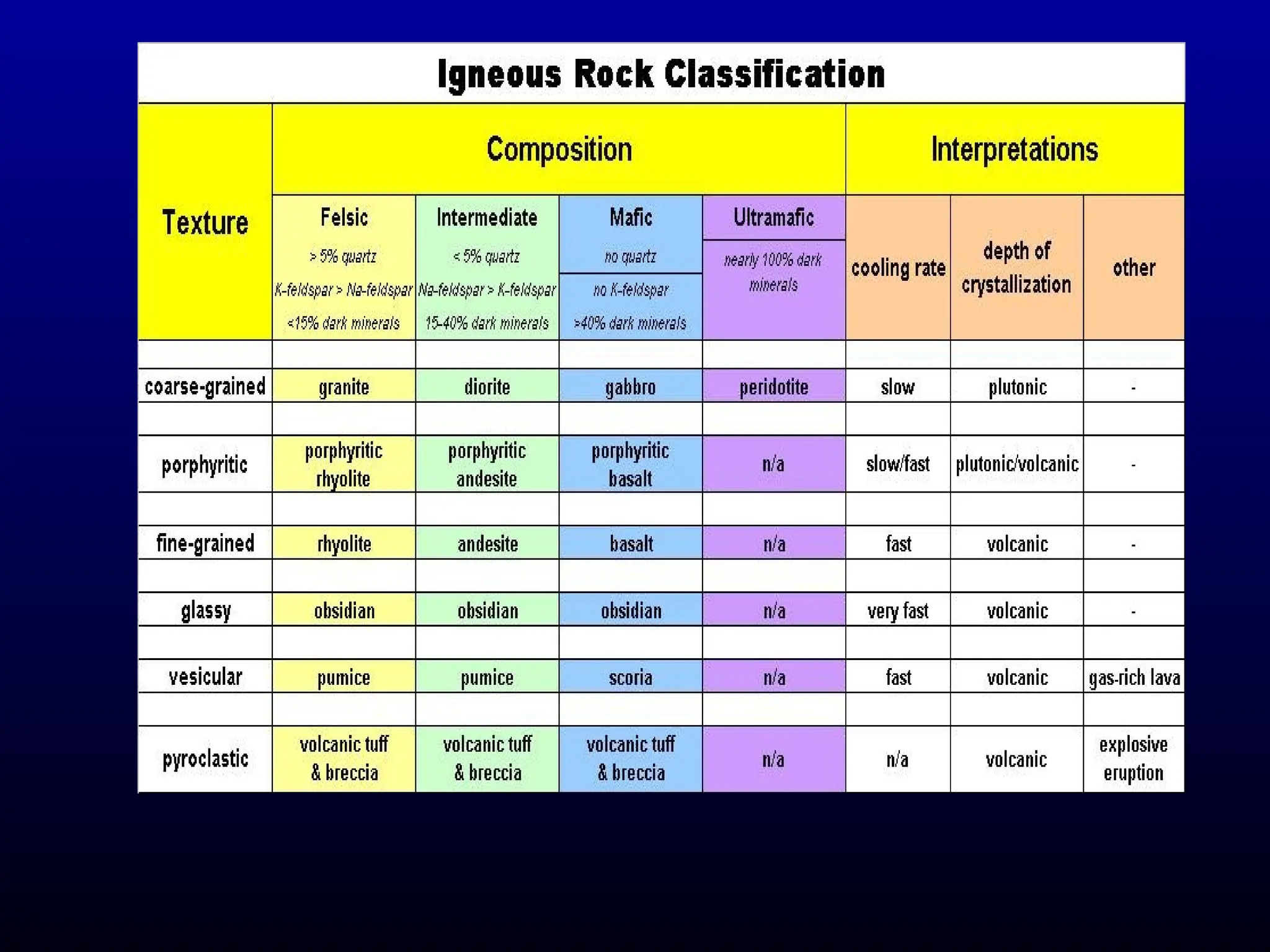 Igneous Petrology-Classification of igneous rocks | PPT