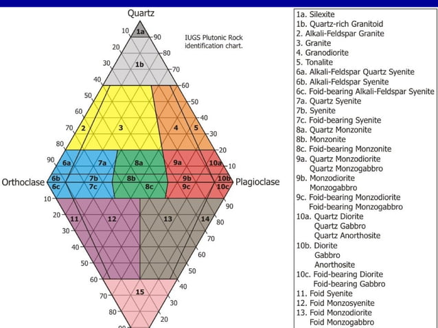 Igneous Petrology-Classification of igneous rocks | PPT