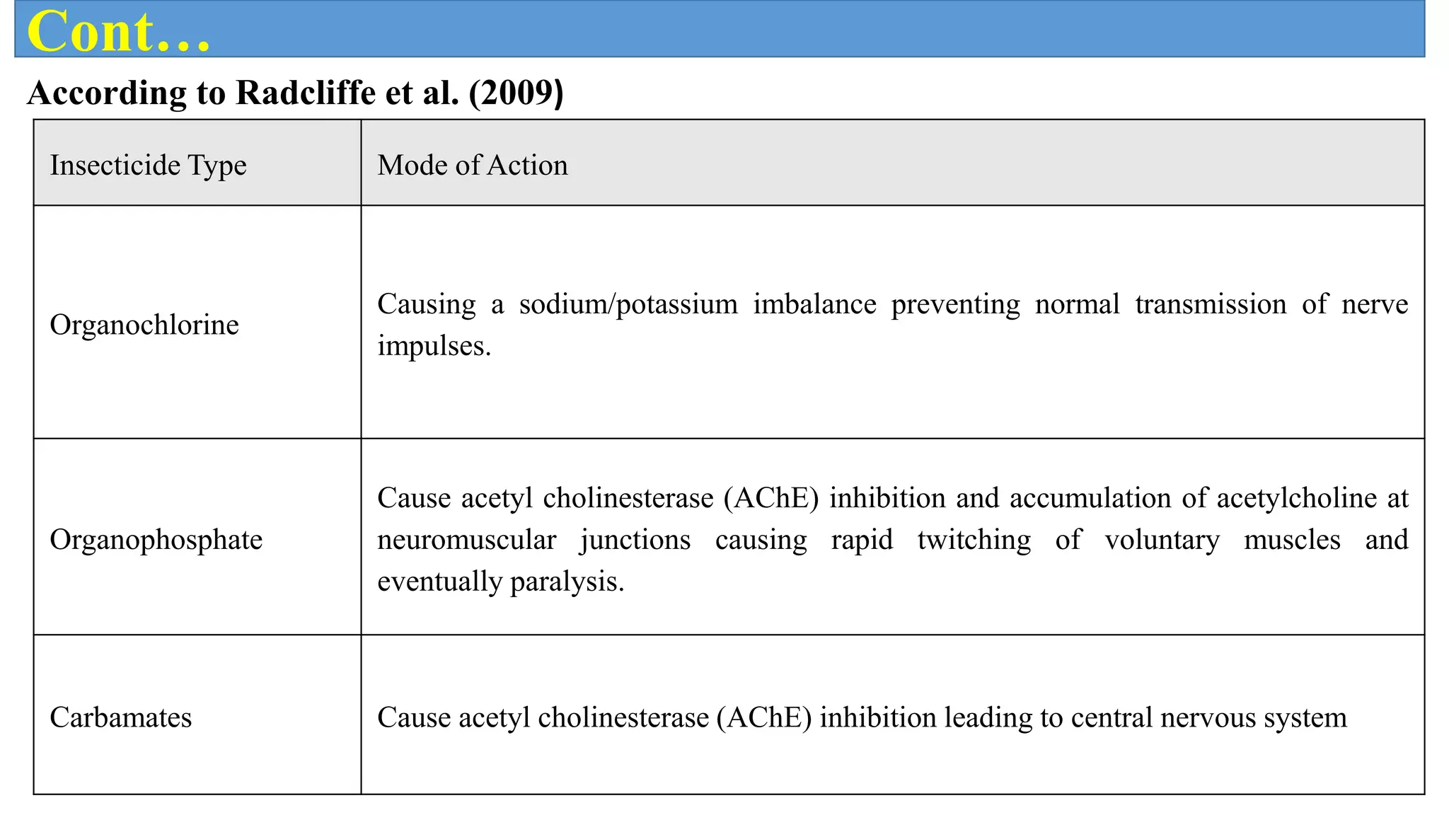 Classification of insecticide based on mode of action (1).pdf
