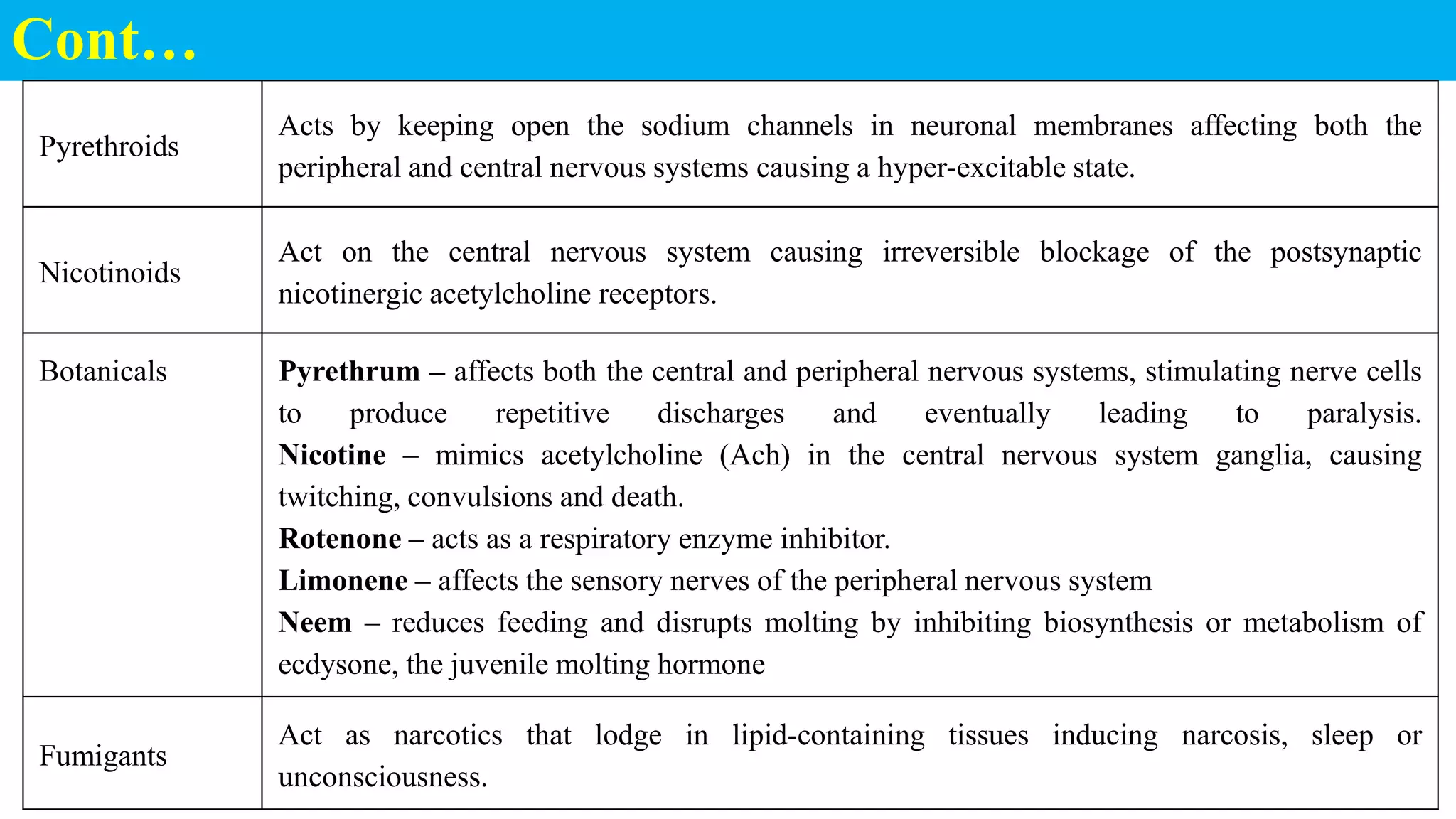 Classification of insecticide based on mode of action (1).pdf