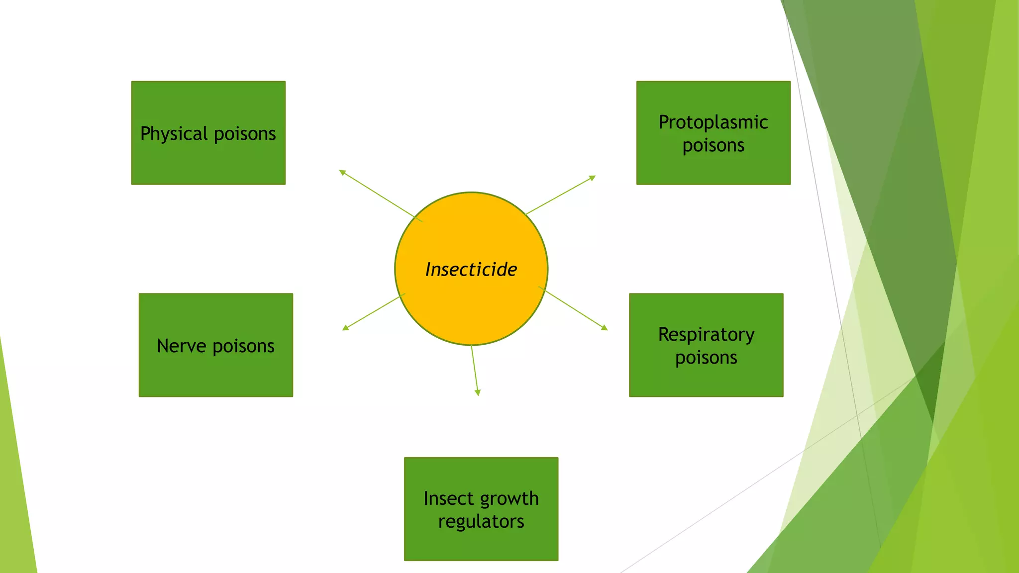 Classification of insecticides | PPTX