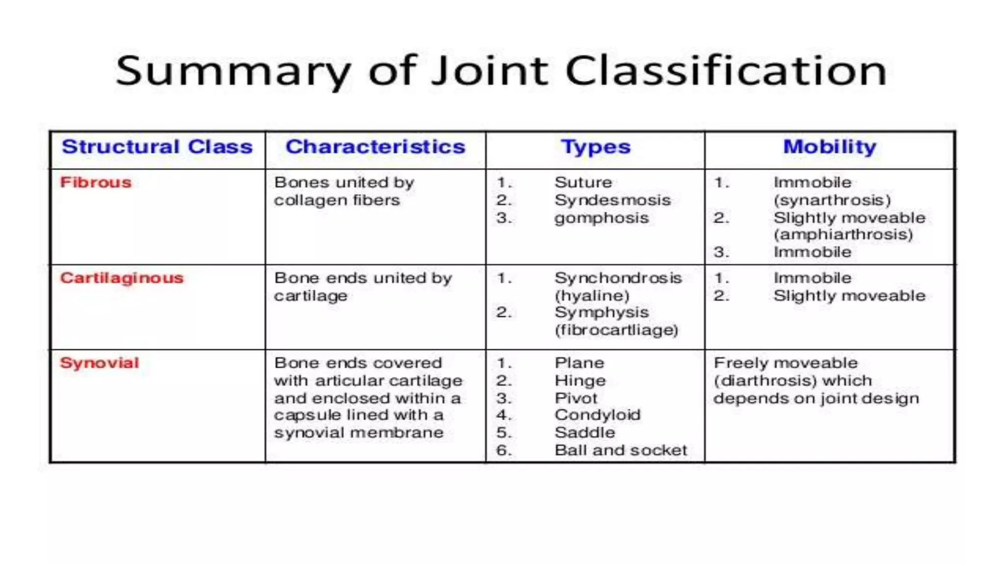 Classification of joint | PPTX