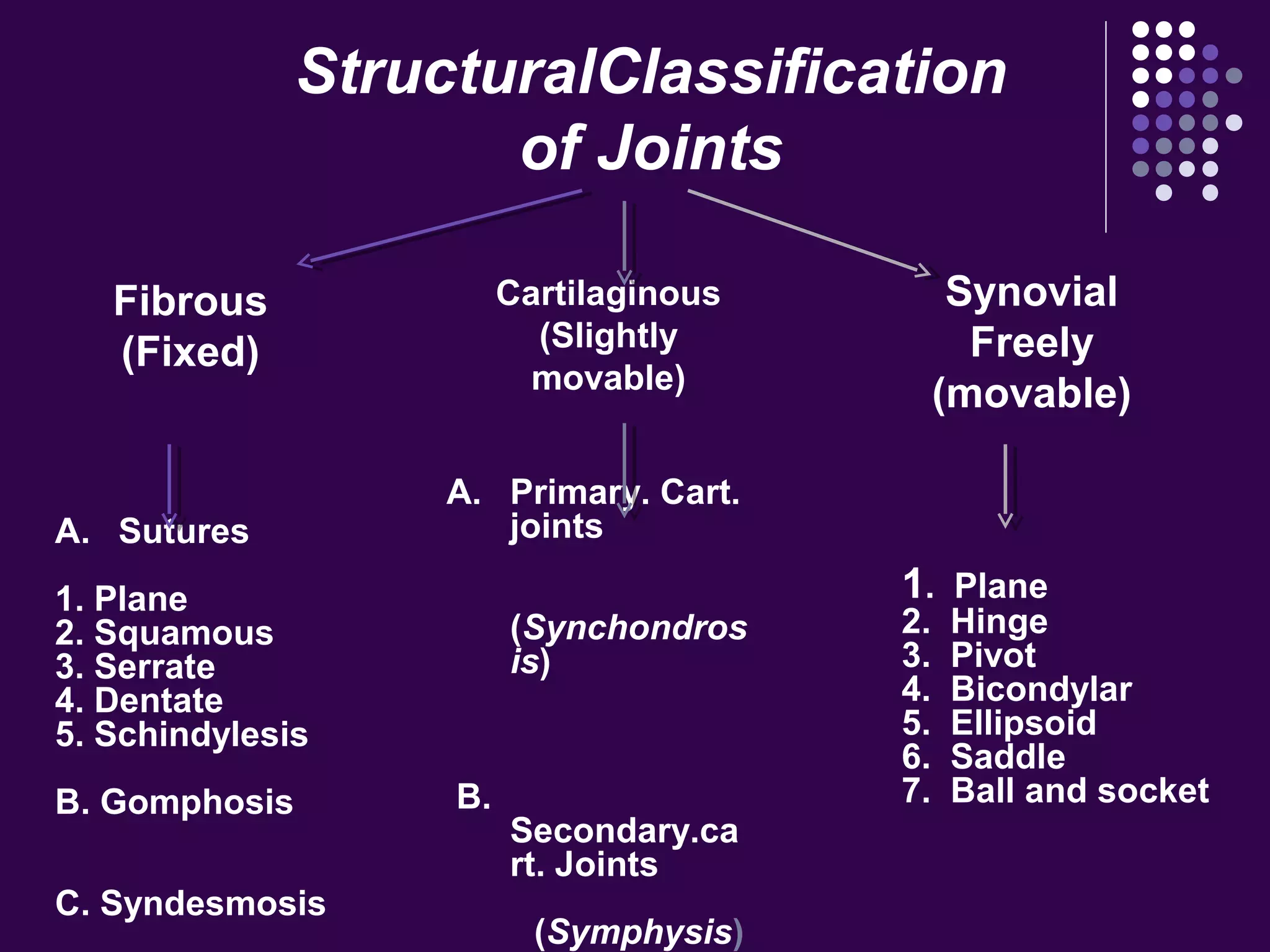 anatomy of joints | PPT