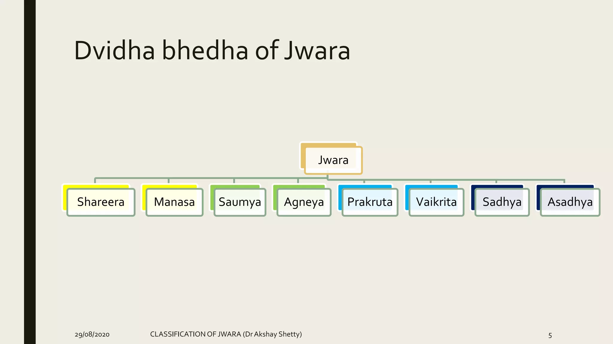 Classification of jwara | PPTX