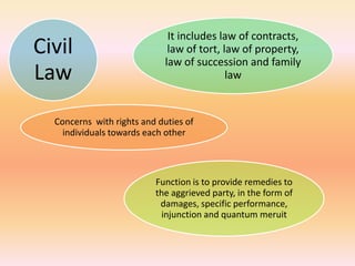 Classification of law | PPTX