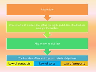 Classification of law | PPTX