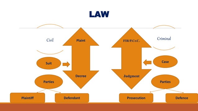 Classification of Law and its types present | PPTX