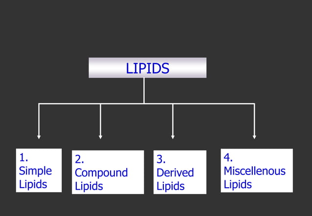 Classification of Lipids- Complete Chemistry | PDF