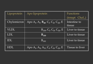 Classification of Lipids- Complete Chemistry | PDF