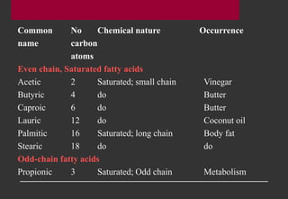 Classification of Lipids- Complete Chemistry | PDF