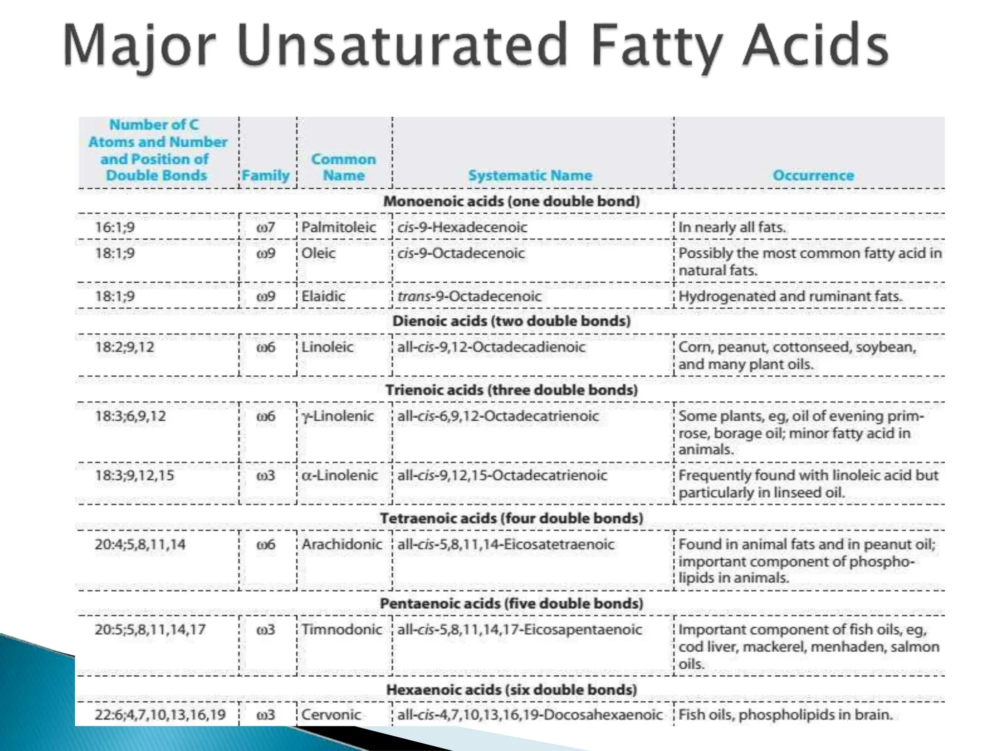 Classification of Lipids By Danish Shafi MIr.pptx