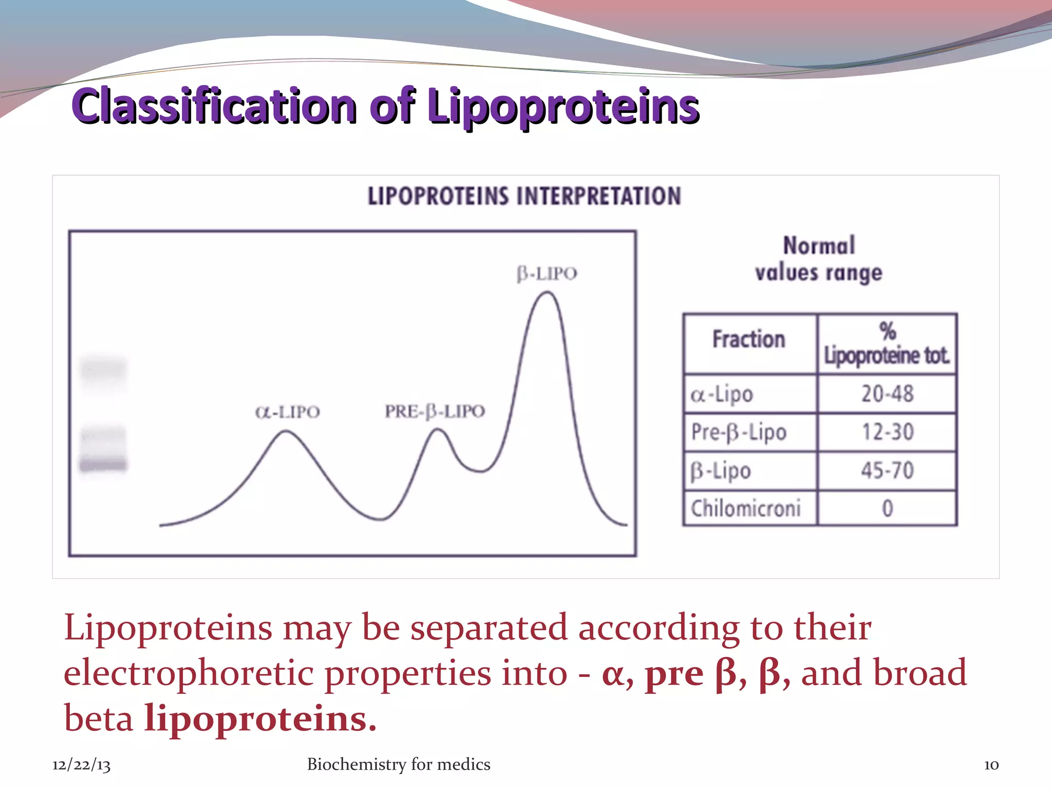 CLASSIFICATION of lipoproteins- (1).pdf