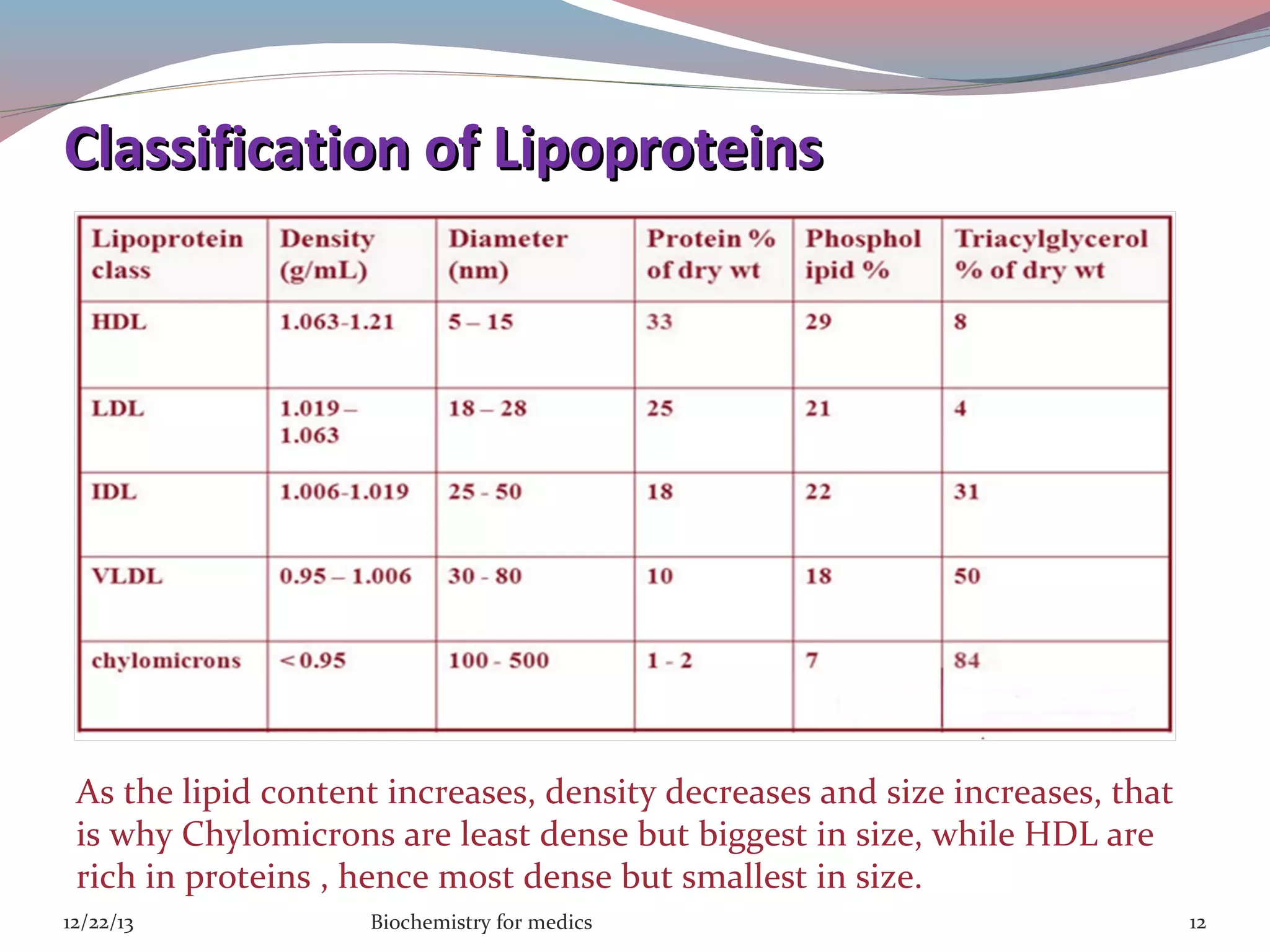 CLASSIFICATION of lipoproteins- (1).pdf