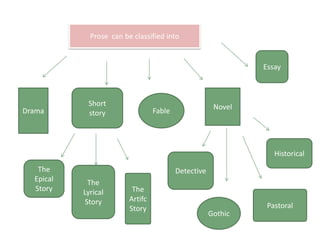 Classification of literary genres | PPTX
