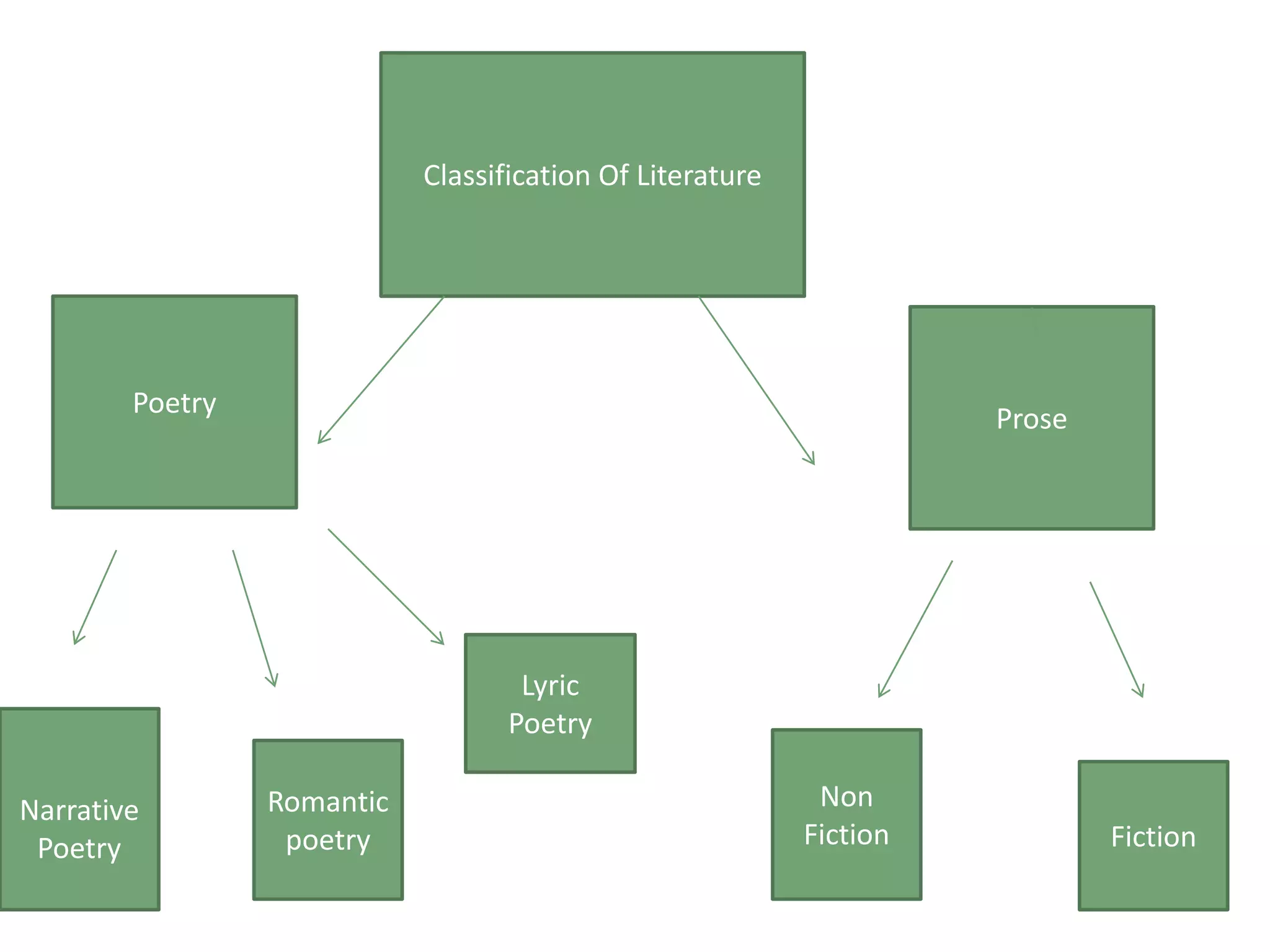 Classification of literary genres | PPT