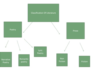 Classification of literary genres | PPTX