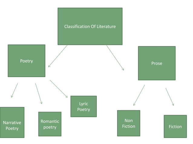 Classification of literary genres | PPT