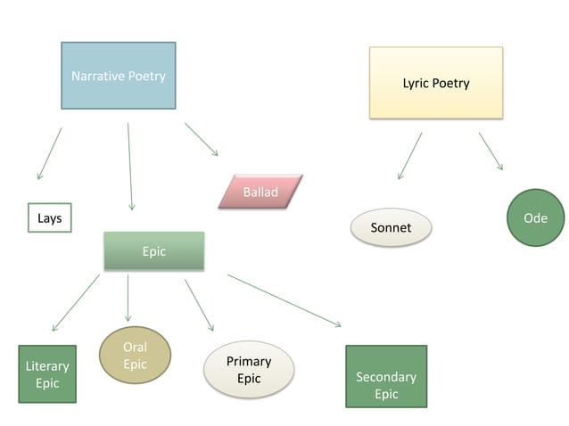Classification of literary genres | PPT