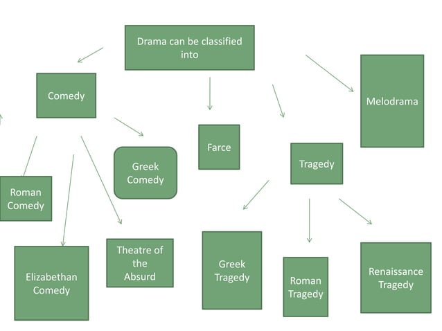 Classification of literary genres | PPTX