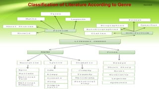 Classification of Literature by Dr.Jeanneath D. Velarde | PPTX