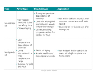 Classification of lubricants | PDF