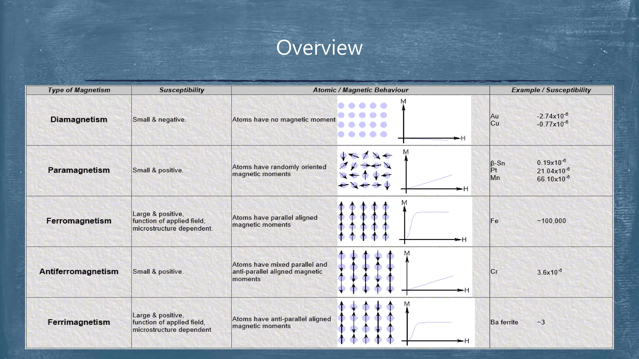 Classification of magnetic materials on the basis of magnetic moment ...