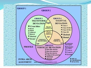 Classification of malocclusion | PPTX