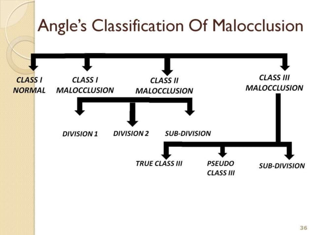 Classification of malocclusion | PPT