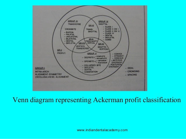 Classification of malocclusion (4)
