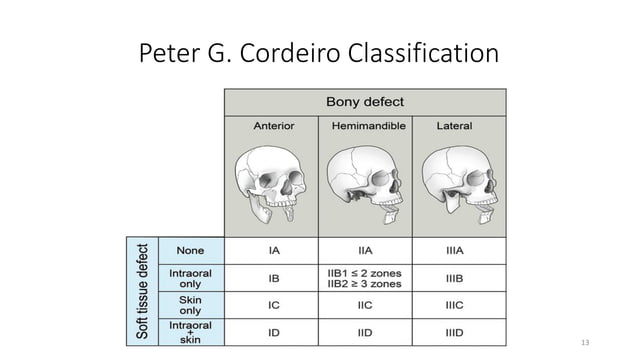 Classification of mandibular defects