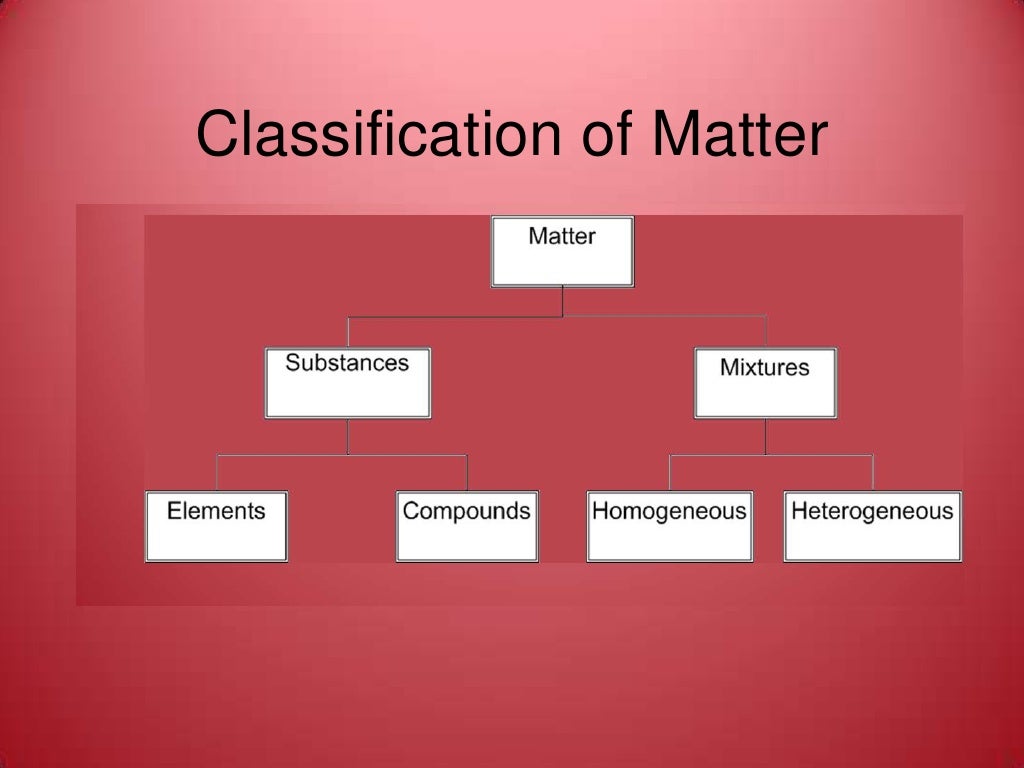 Classification Of Matter Classification Of Matter