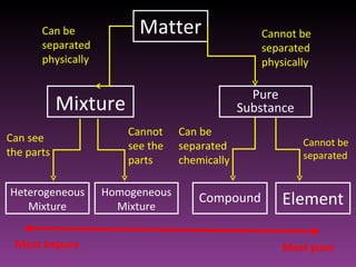 Classification of matter | PPT