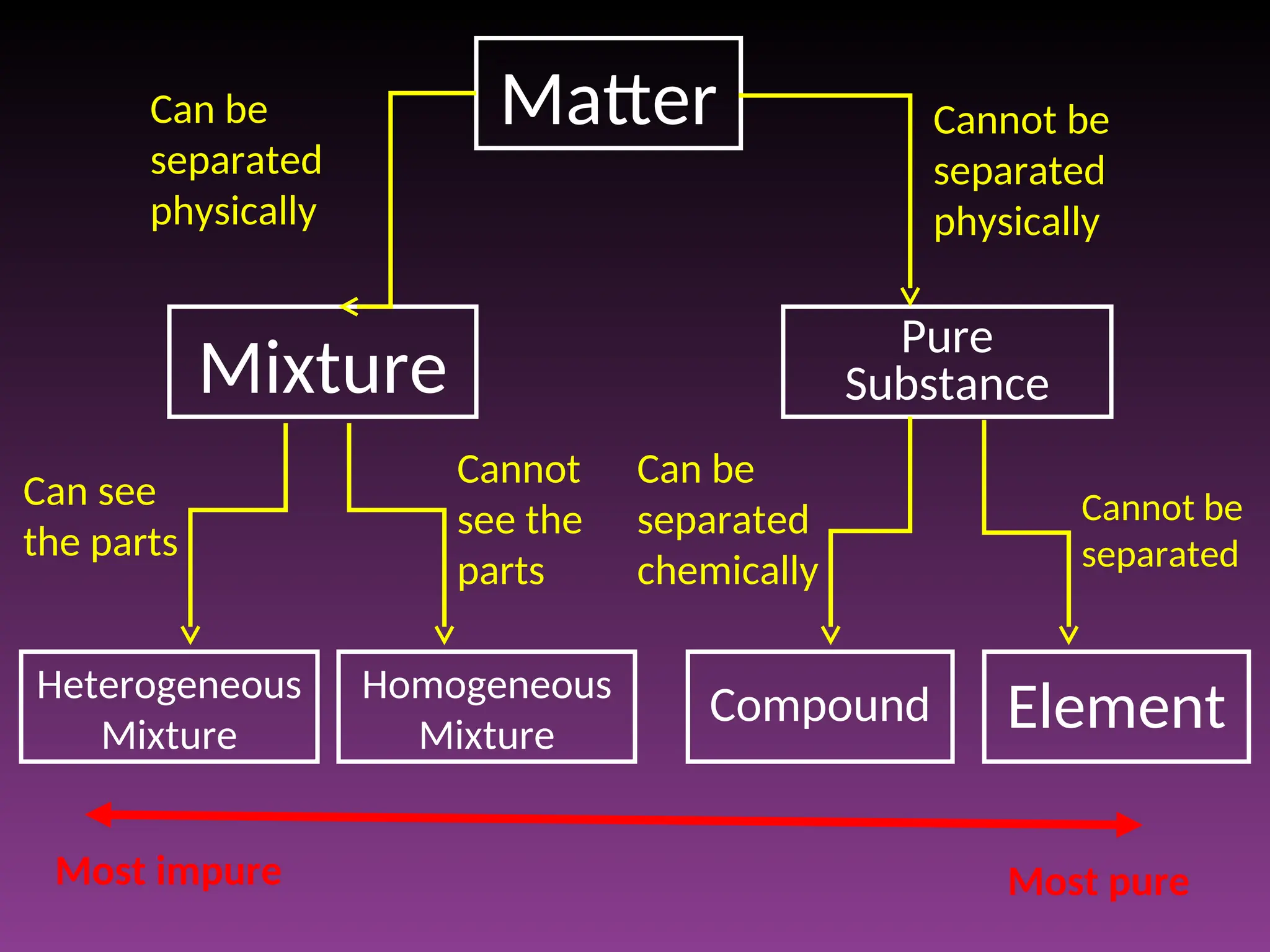 Classification of Matter Mixtures and Pure Substance.ppt