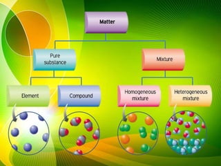 Classification of matter a | PPT