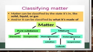 Classification of Matter (Elements, Compounds,.pptx