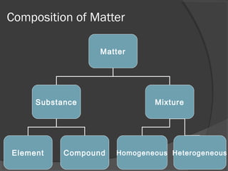 Classificationofmatter notes | PPT
