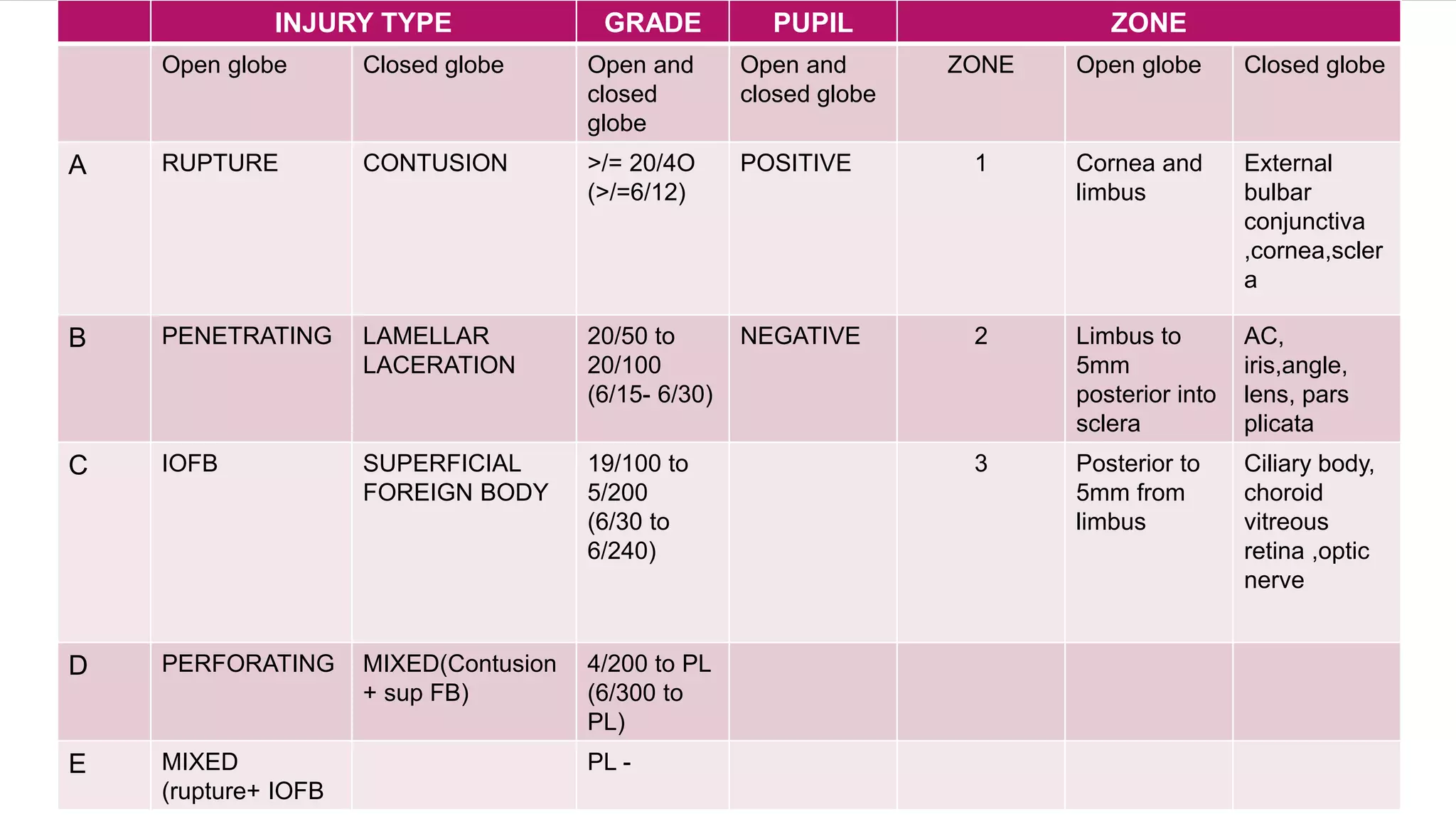 OCULAR TRAUMA - Classification of mechanical injuries, clinical ...