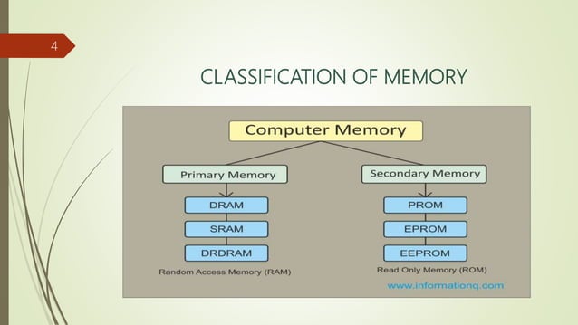 Classification of memory | PPTX | Data Storage and Warehousing | Computing