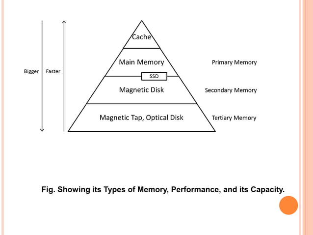 Classification of memory hierarchy in system unit | PPT