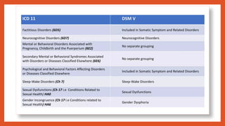 Classification of Mental Disorders presentation for nursing students | PPTX