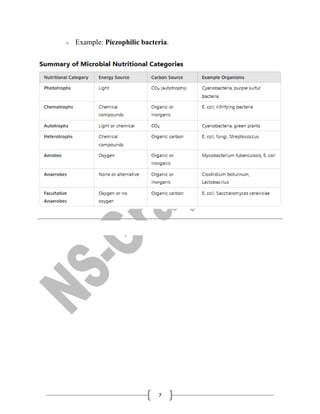 Classification of Micro-organism based on their nutrition for B.Sc ...