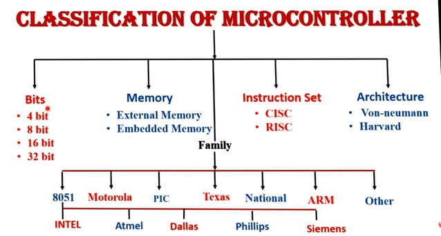 classification of microcontroller 8051.pdf