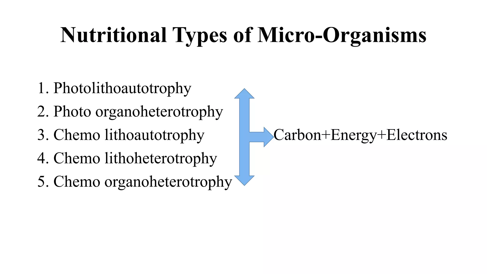 classification of microorganism on the basis of their mode of nutrition ...